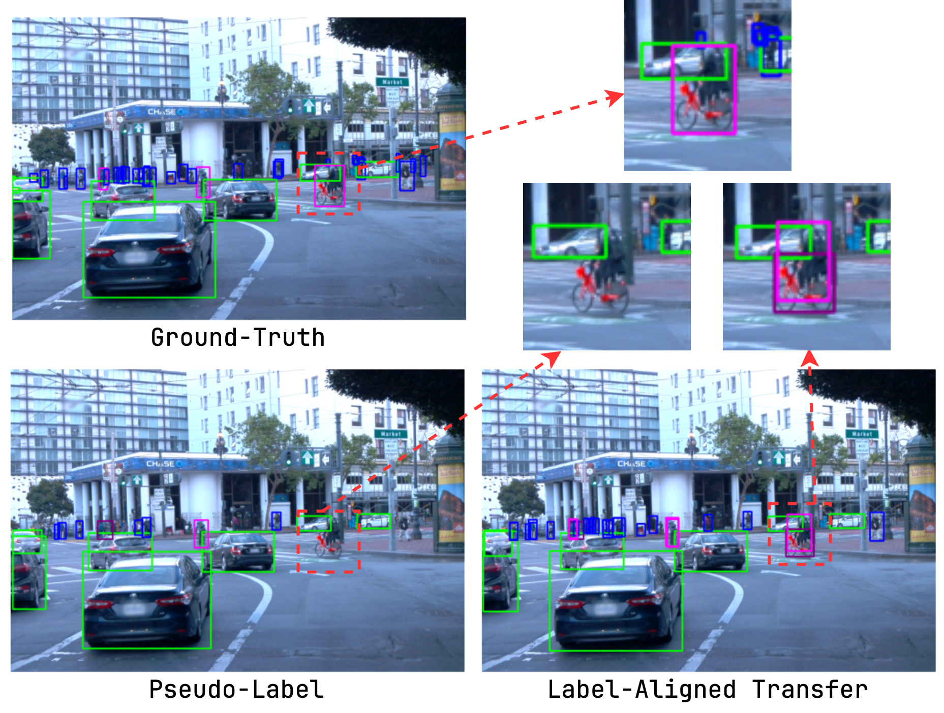 Bridging Annotation Gaps: Transferring Labels to Align Object Detection ...